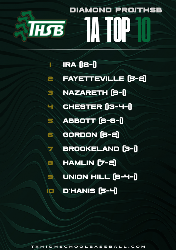Diamond Pro/THSB Top 25 Rankings – 3/31 | Texas Highschool ...
