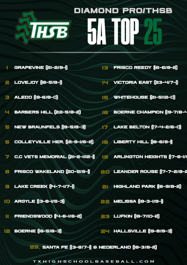 Diamond Pro/THSB Top 25 Rankings – 4/14 | Texas Highschool ...